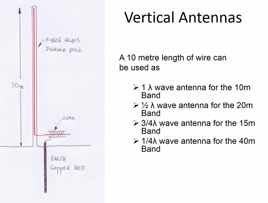 Achieving DX Contacts With Vertical Antennas - VARC